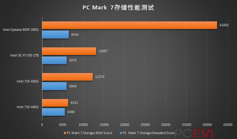 英特尔傲腾900P 280G U.2评测_第3页_PCEVA,PC绝对领域,探寻真正的电脑知识