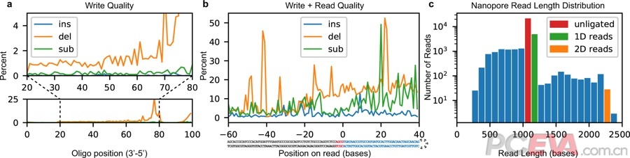 DNA数据存储首次实现端到端自动化_PCEVA,PC绝对领域,探寻真正的电脑知识