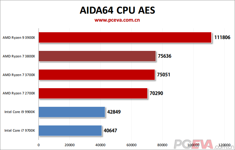 Intel Corei9-9900K的一生劲敌！AMD锐龙7 3800X评测_第4页_PCEVA,PC绝对领域,探寻真正的电脑知识