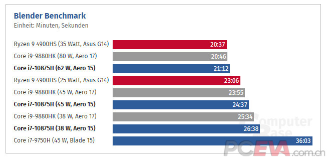 5.1GHz的威力：酷睿i7-10875H测试_PCEVA,PC绝对领域,探寻真正的电脑知识