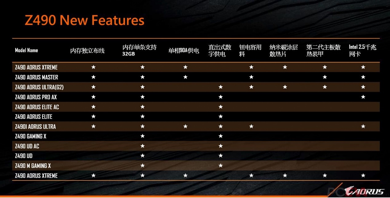 技嘉正式发布Z490主板_PCEVA,PC绝对领域,探寻真正的电脑知识