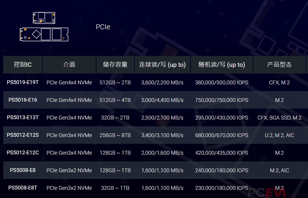 M.2固态硬盘容量记录刷新：8TB！_PCEVA,PC绝对领域,探寻真正的电脑知识