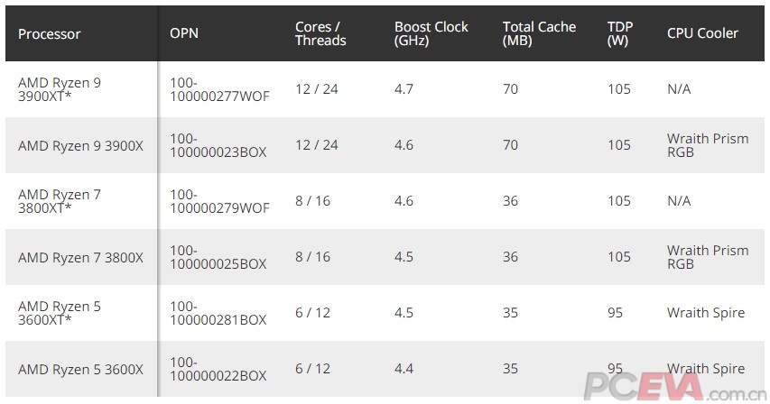 下半年的CPU舞台依然属于AMD_PCEVA,PC绝对领域,探寻真正的电脑知识