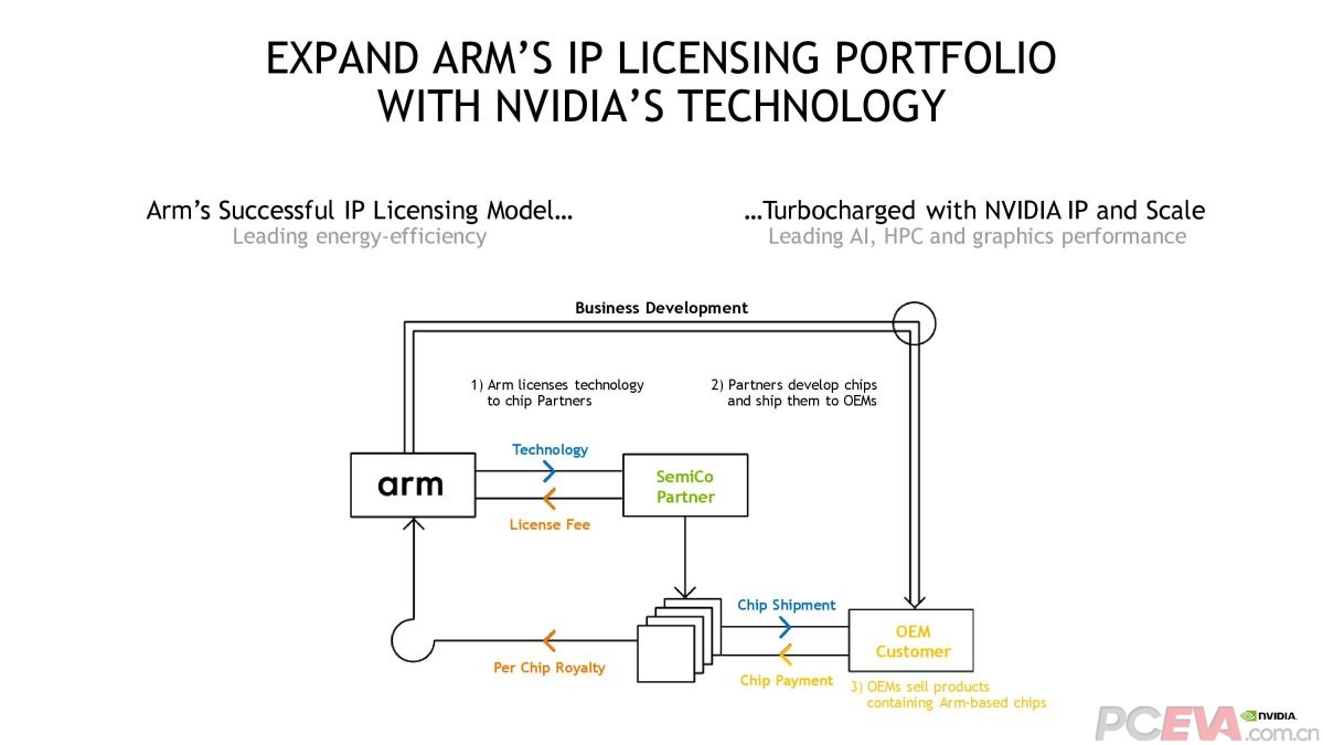 NVIDIA宣布400亿美元收购ARM_PCEVA,PC绝对领域,探寻真正的电脑知识