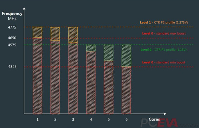 CTR2.0实测：寻找性能和功耗平衡点_PCEVA,PC绝对领域,探寻真正的电脑知识