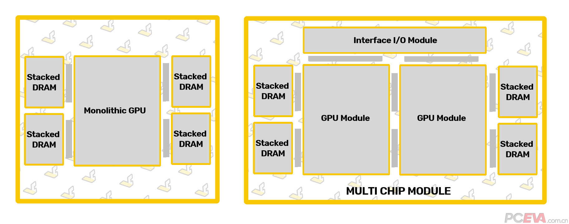 AMD的MCM GPU确认、200+层3D闪存_PCEVA,PC绝对领域,探寻真正的电脑知识