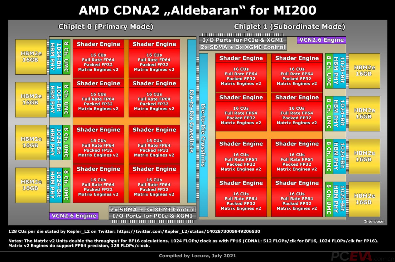 AMD MI200计算卡或拥有128GB显存_PCEVA,PC绝对领域,探寻真正的电脑知识