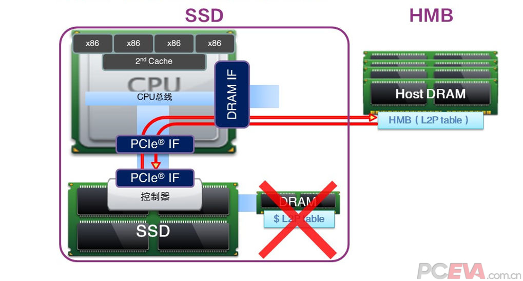 UFS3.1开始出货、芯片交货期超20周_PCEVA,PC绝对领域,探寻真正的电脑知识