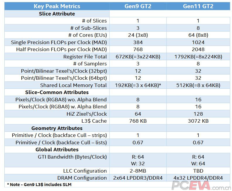 英特尔GEN11核显架构改进_PCEVA,PC绝对领域,探寻真正的电脑知识
