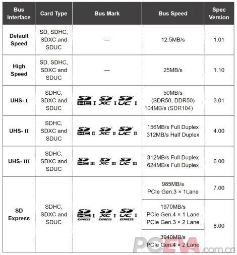 SD8.0规范发布，4GB/s存储卡达成_PCEVA,PC绝对领域,探寻真正的电脑知识