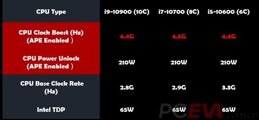 B460主板解锁PL1限制来“超频”CPU_PCEVA,PC绝对领域,探寻真正的电脑知识