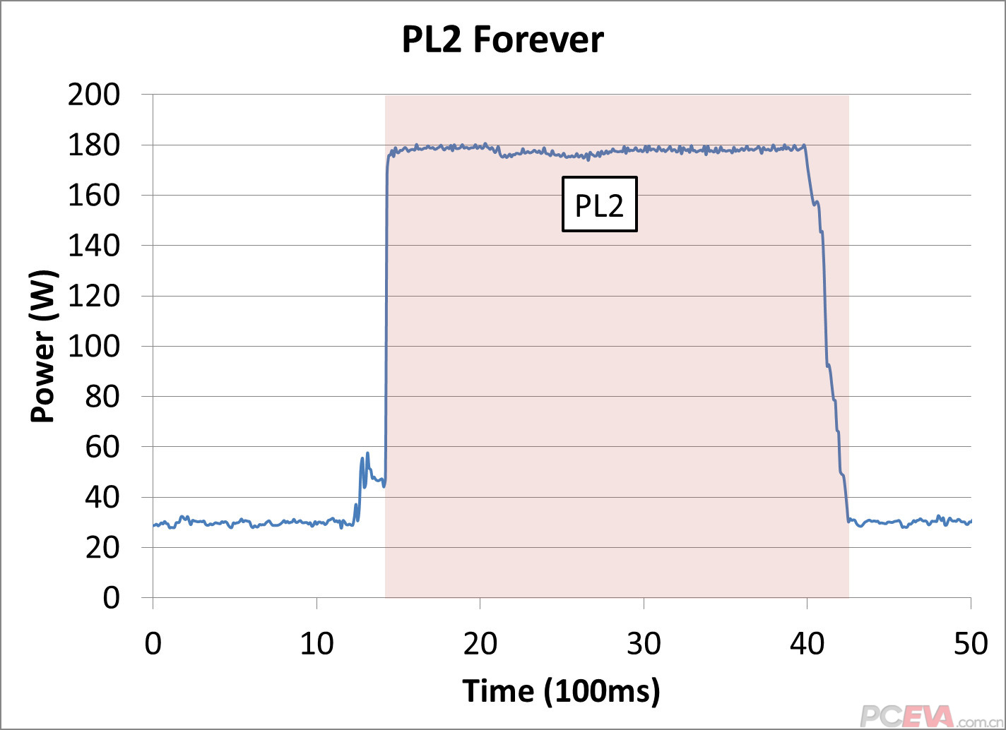 英特尔公开十代酷睿PL1/PL2数据_PCEVA,PC绝对领域,探寻真正的电脑知识