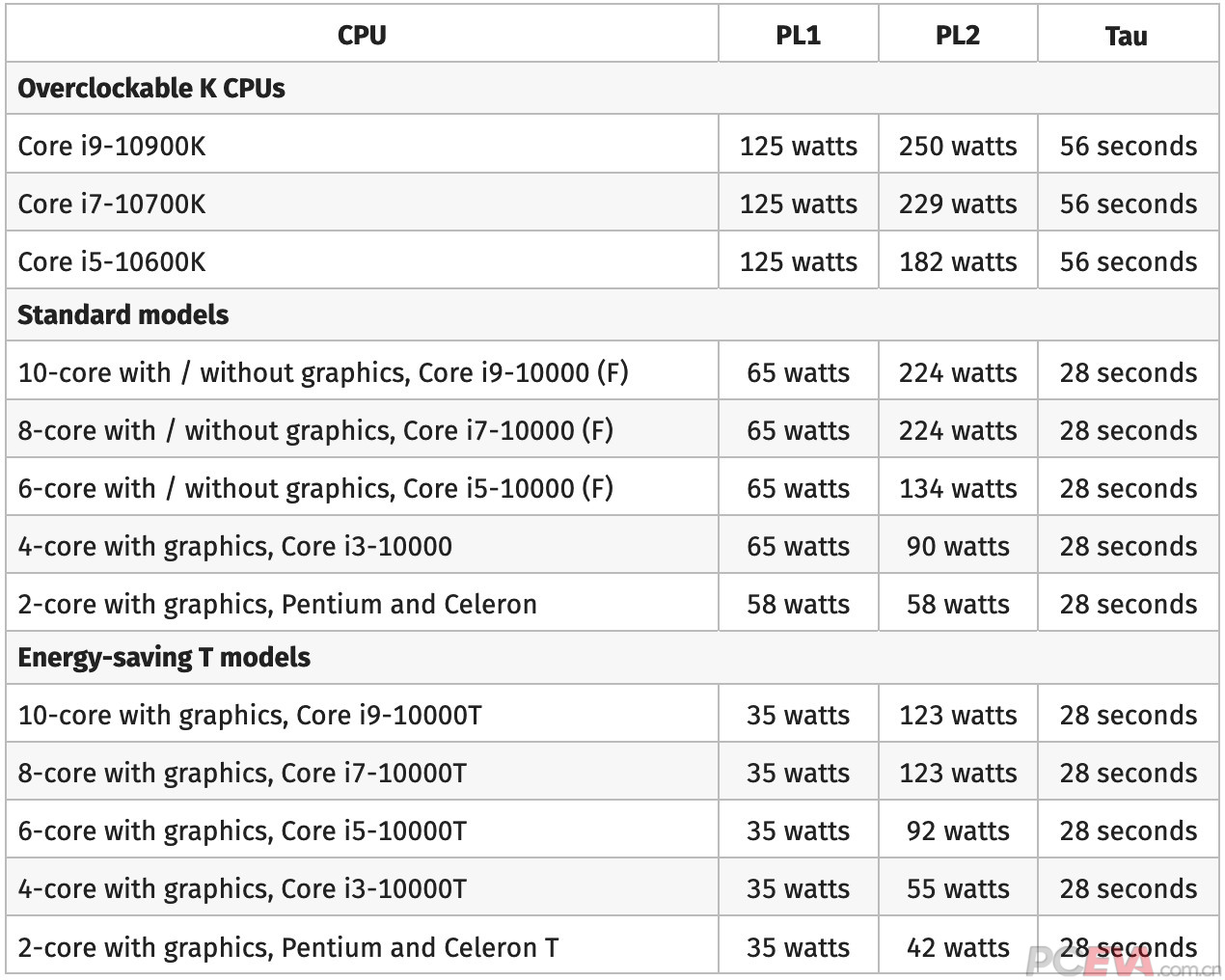 英特尔公开十代酷睿PL1/PL2数据_PCEVA,PC绝对领域,探寻真正的电脑知识
