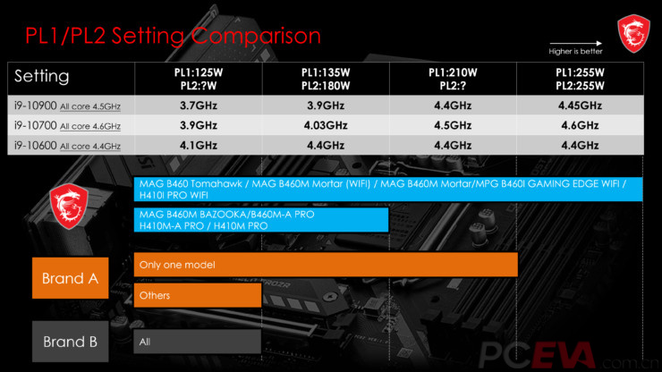 英特尔公开十代酷睿PL1/PL2数据_PCEVA,PC绝对领域,探寻真正的电脑知识