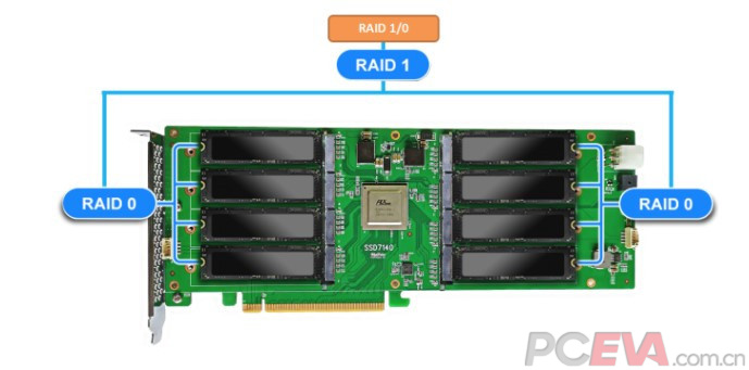 14GB/s的NVMe SSD RAID扩展卡_PCEVA,PC绝对领域,探寻真正的电脑知识