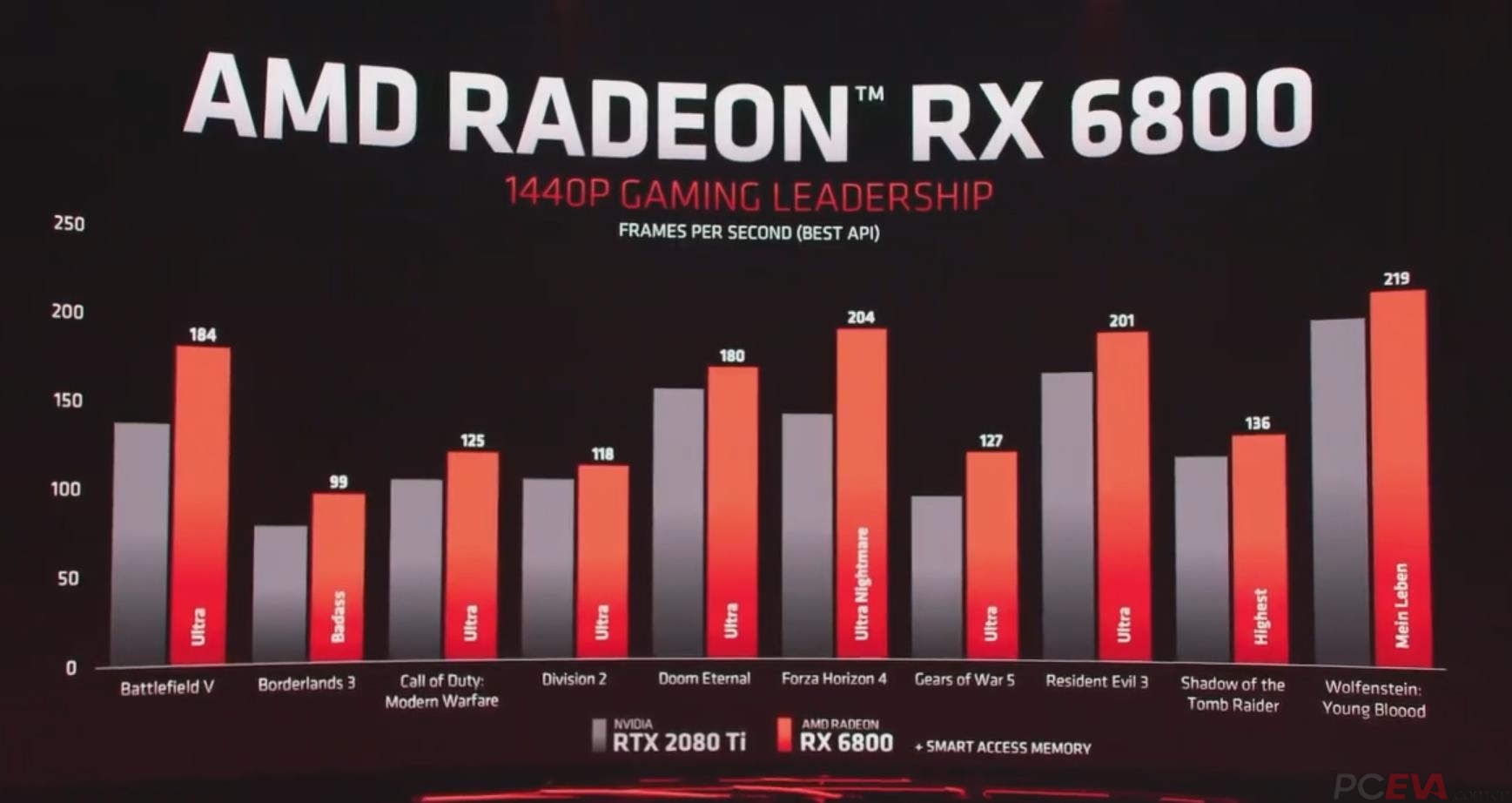 AMD正式发布RX 6000系列显卡_PCEVA,PC绝对领域,探寻真正的电脑知识