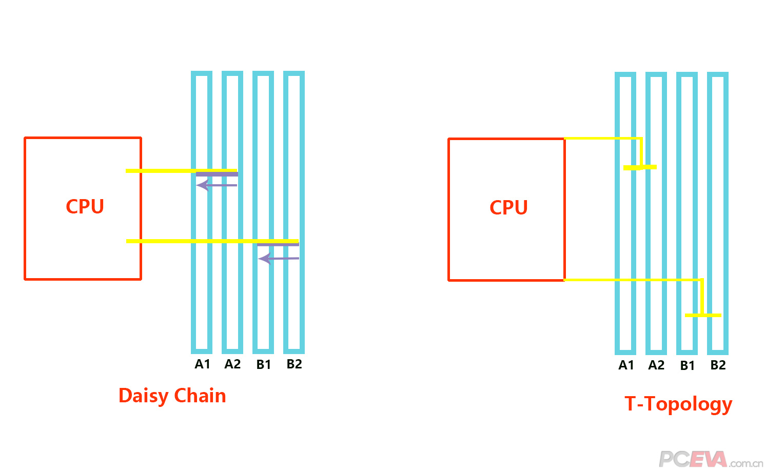 主板走线与内存超频关系之详解：Z490/X570 AORUS MASTER篇_第2页_PCEVA,PC绝对领域,探寻真正的电脑知识