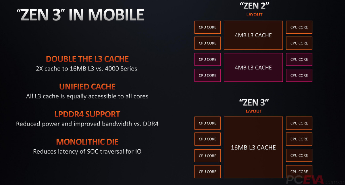 ZEN3笔记本：性能暴增、能效逆天、安全提升_PCEVA,PC绝对领域,探寻真正的电脑知识