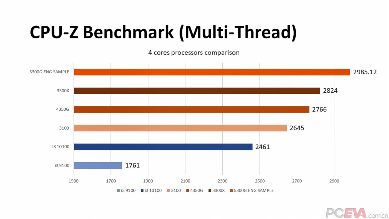 玩家希望？ES版锐龙3 5300G测试_PCEVA,PC绝对领域,探寻真正的电脑知识