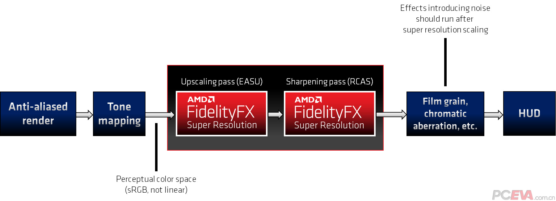 AMD FSR实现原理分析_第2页_PCEVA,PC绝对领域,探寻真正的电脑知识