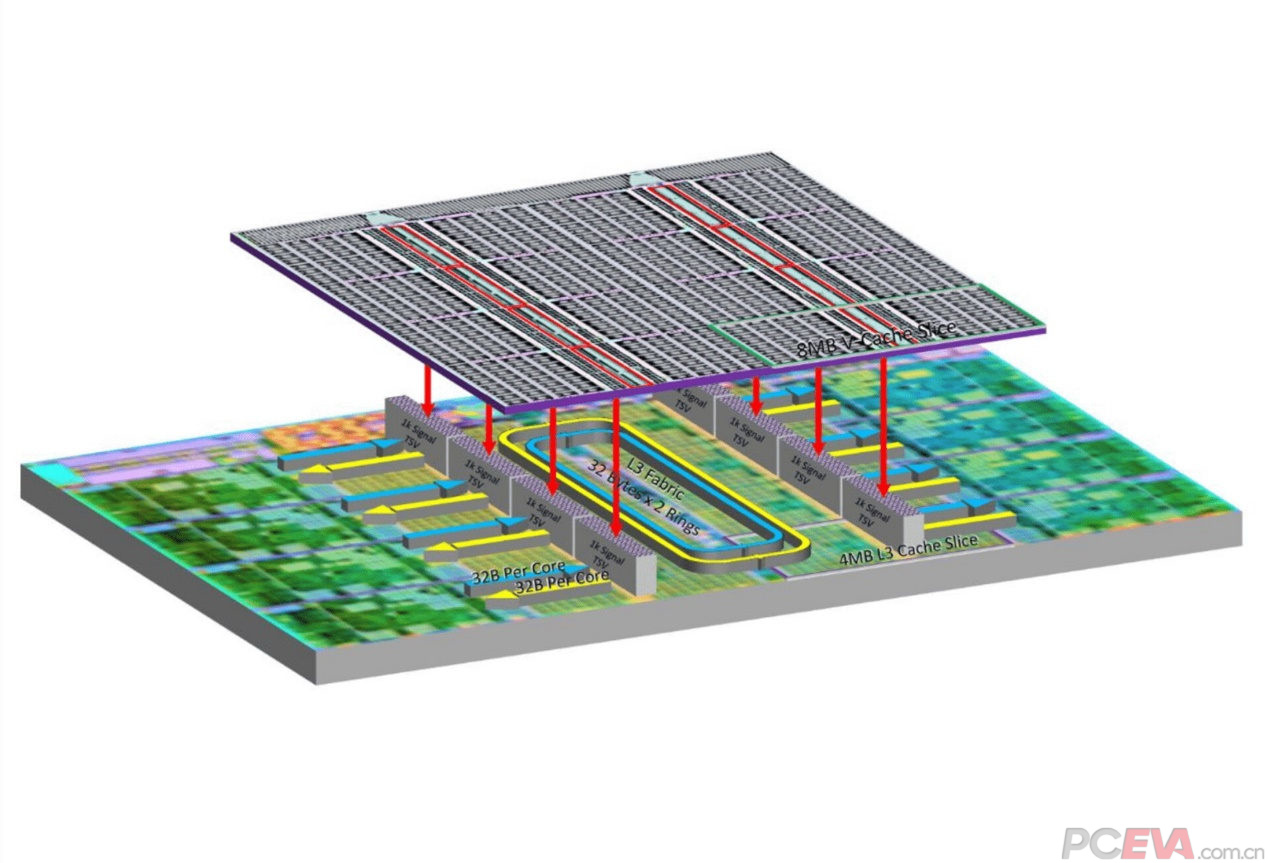 AMD在ISSCC上详细介绍3D V-Cache设计，更多NAS成为勒索攻击目标_PCEVA,PC绝对领域,探寻真正的电脑知识
