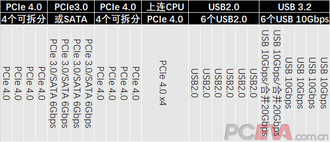AM5平台PCIe通道/USB接口解析_PCEVA,PC绝对领域,探寻真正的电脑知识