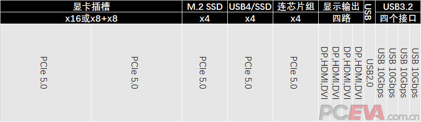 AM5平台PCIe通道/USB接口解析_PCEVA,PC绝对领域,探寻真正的电脑知识