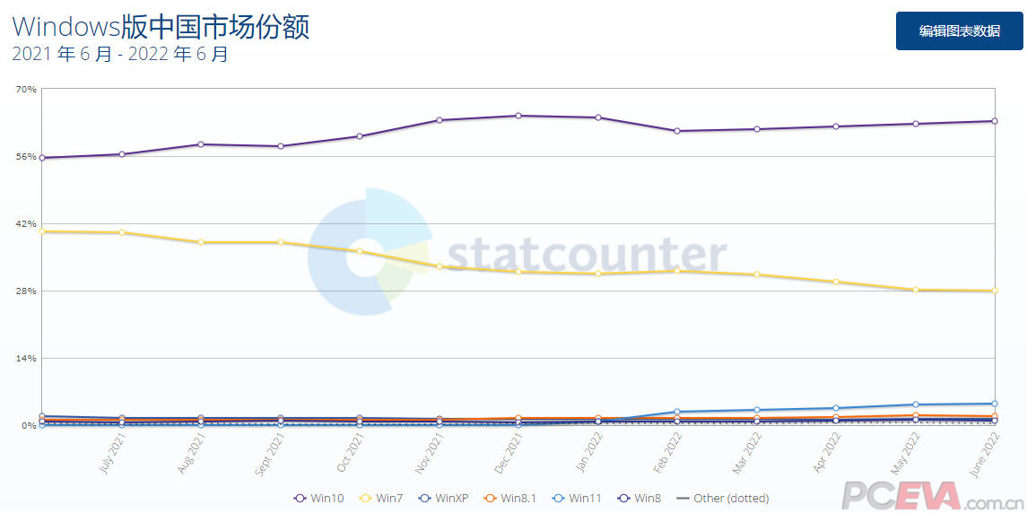 Navi 31 MCD数量|Win 7延寿3年_PCEVA,PC绝对领域,探寻真正的电脑知识