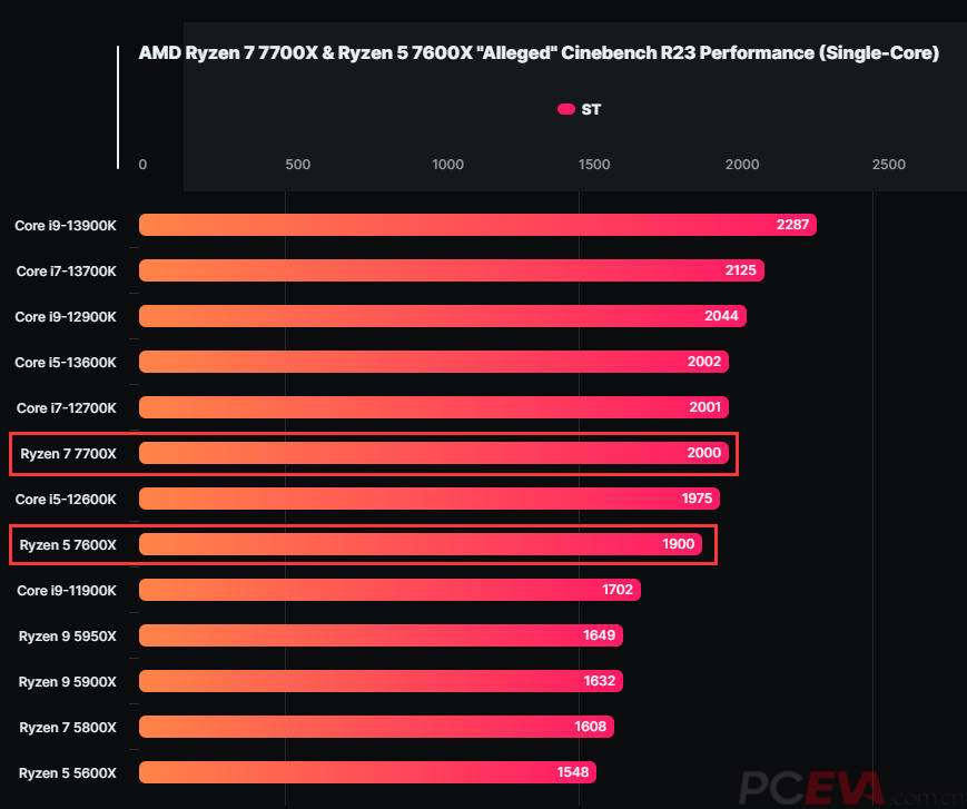 锐龙7700X/7600X测试成绩曝光_PCEVA,PC绝对领域,探寻真正的电脑知识