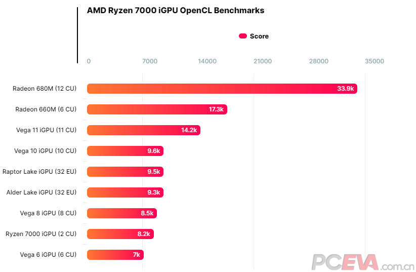 新锐龙核显性能|全新CPU命名方案_PCEVA,PC绝对领域,探寻真正的电脑知识