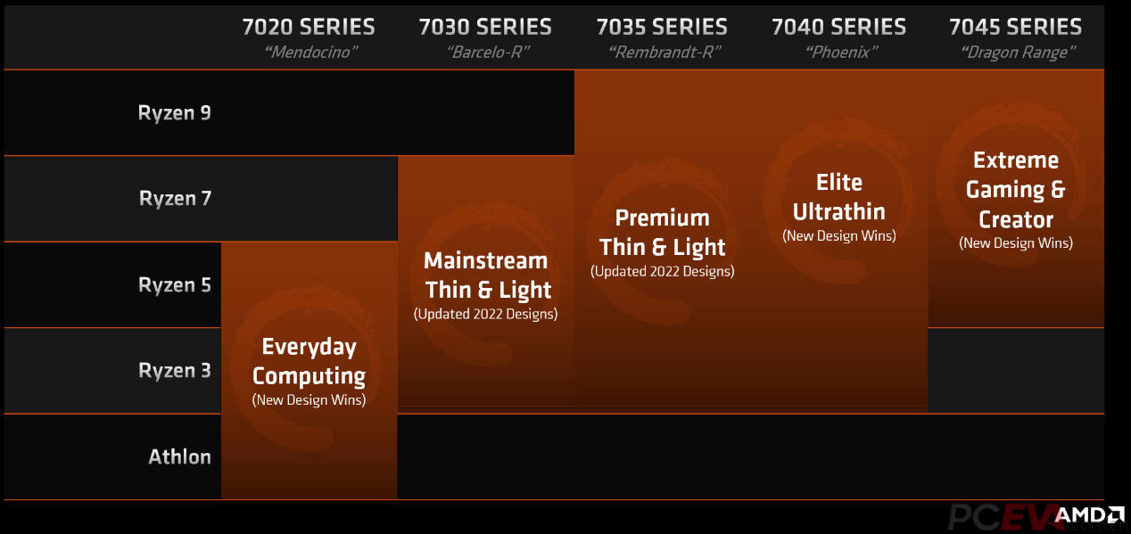 新锐龙核显性能|全新CPU命名方案_PCEVA,PC绝对领域,探寻真正的电脑知识