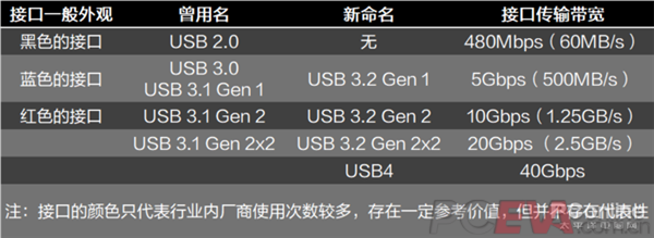 USB-IF标准化组织终于明白过来了_电脑知识论坛_PCEVA,PC绝对领域,探寻真正的电脑知识