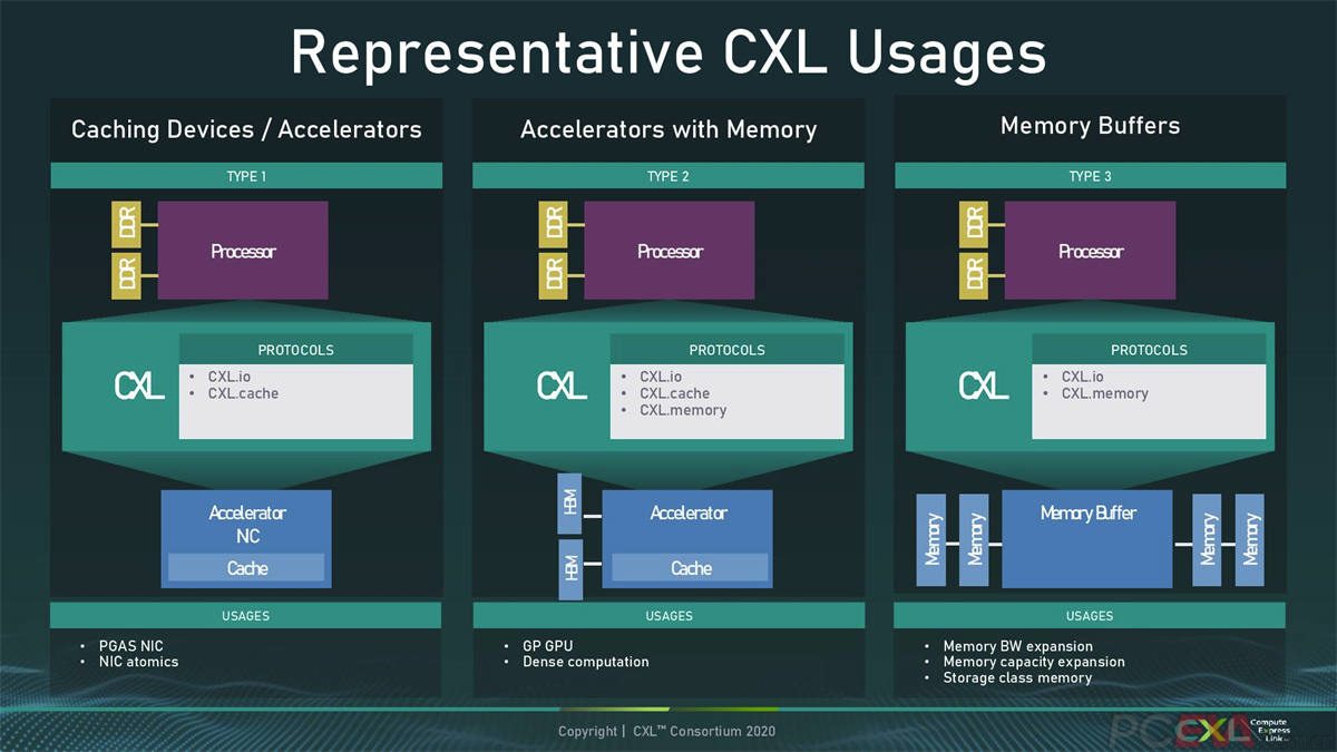 CXL引入消费级|RDNA3不用12VHPWR_PCEVA,PC绝对领域,探寻真正的电脑知识