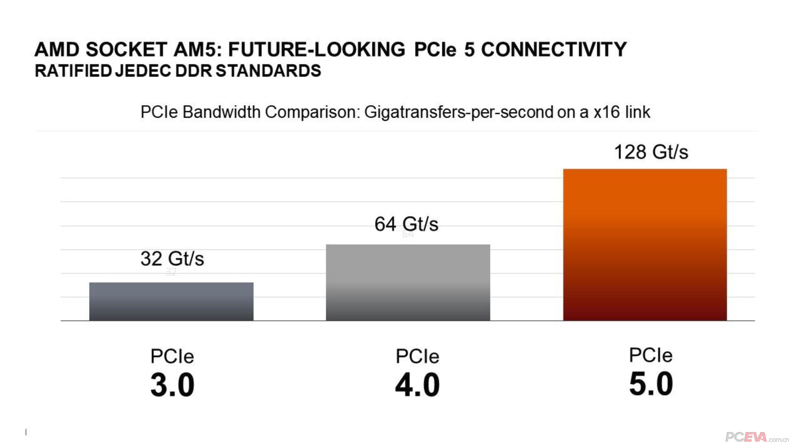 AMD：选择锐龙AM5平台是在投资未来_PCEVA,PC绝对领域,探寻真正的电脑知识