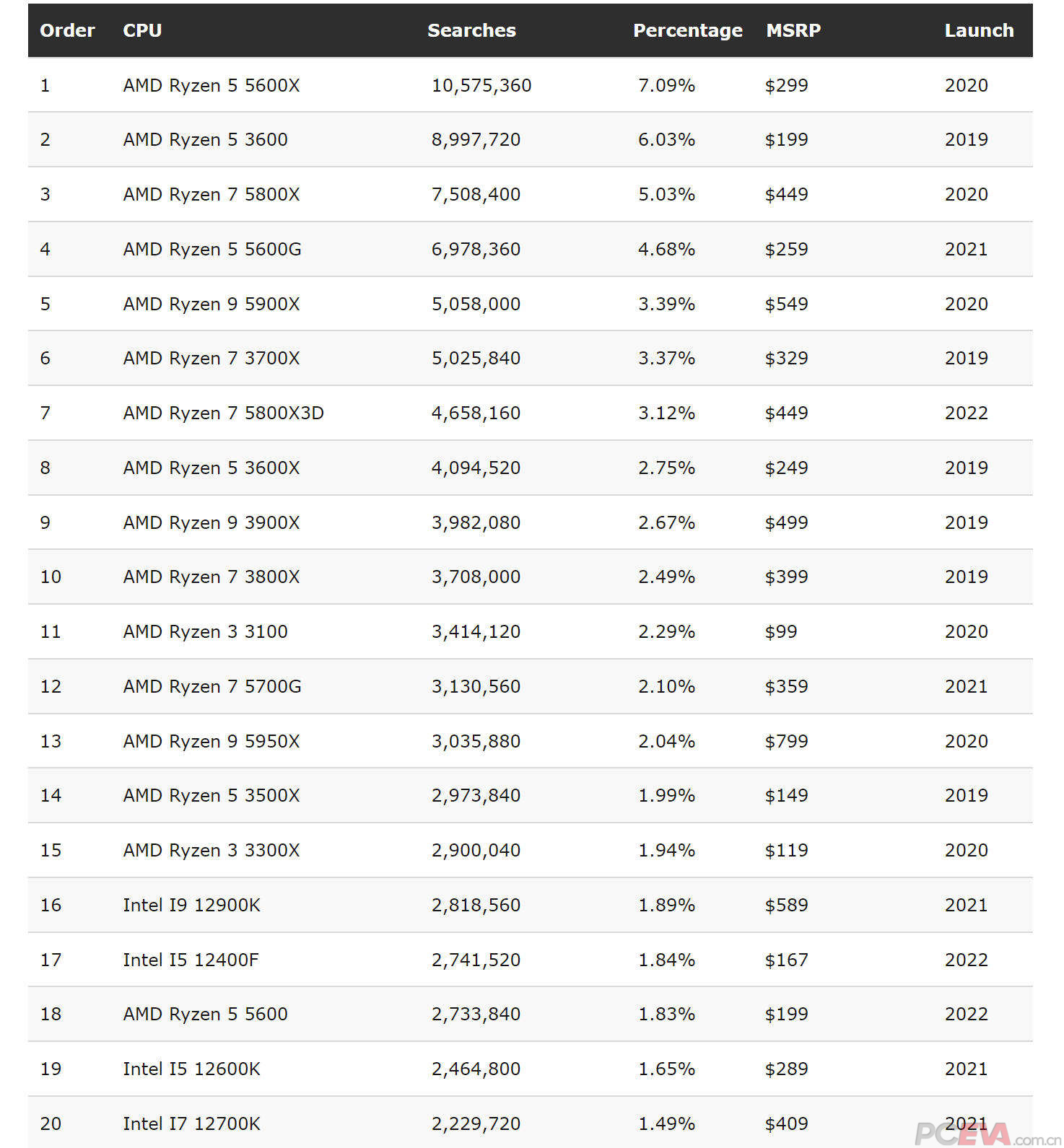 基于搜索量的2022最受欢迎CPU调查_PCEVA,PC绝对领域,探寻真正的电脑知识