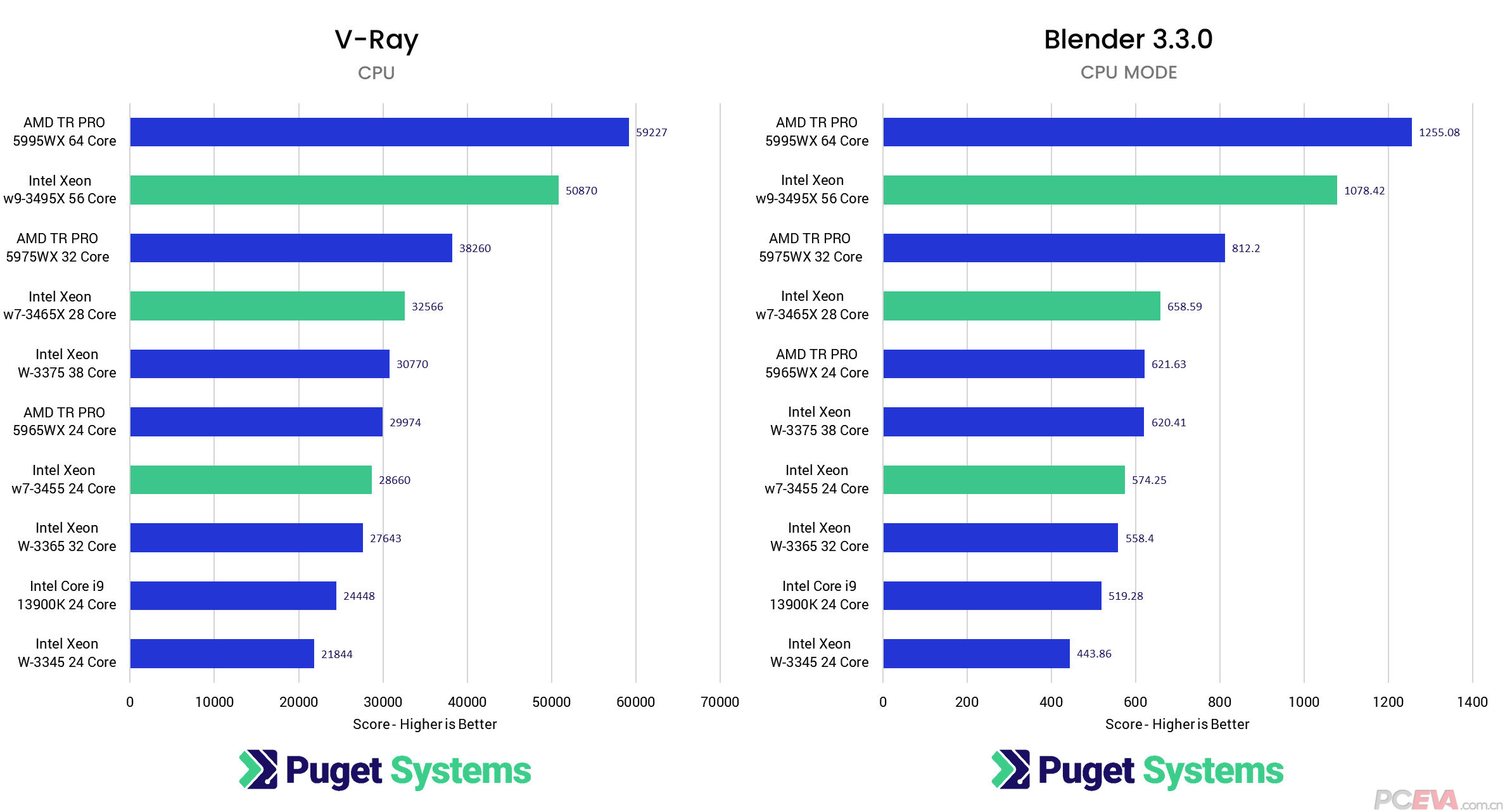至强W-3400处理器内容创作性能预览_PCEVA,PC绝对领域,探寻真正的电脑知识