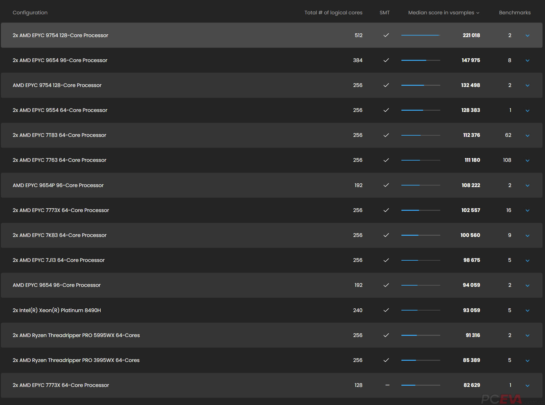 AMD EPYC 9754基准测试成绩曝光_PCEVA,PC绝对领域,探寻真正的电脑知识