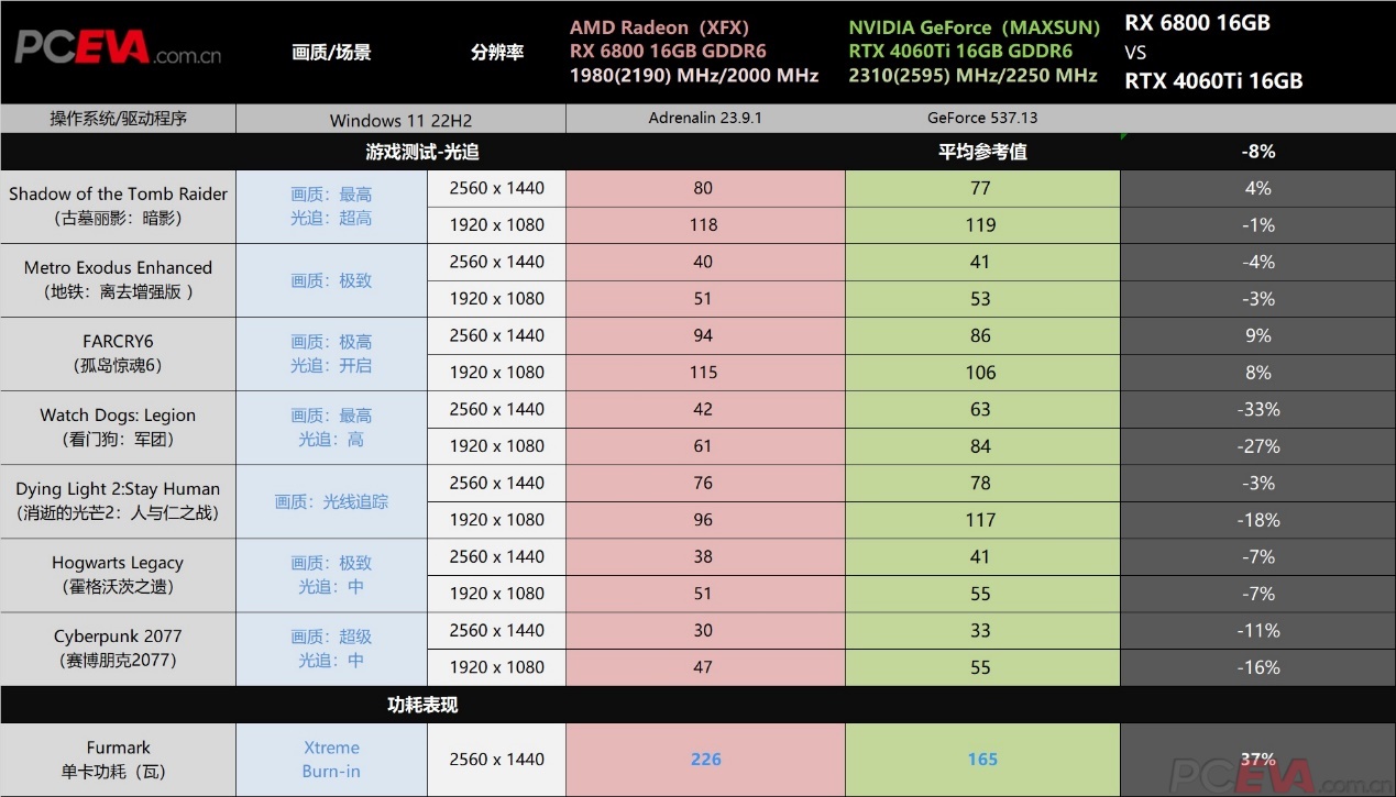 3000元价位，RX 6800和RTX 4060 Ti怎么选？_第4页_PCEVA,PC绝对领域,探寻真正的电脑知识