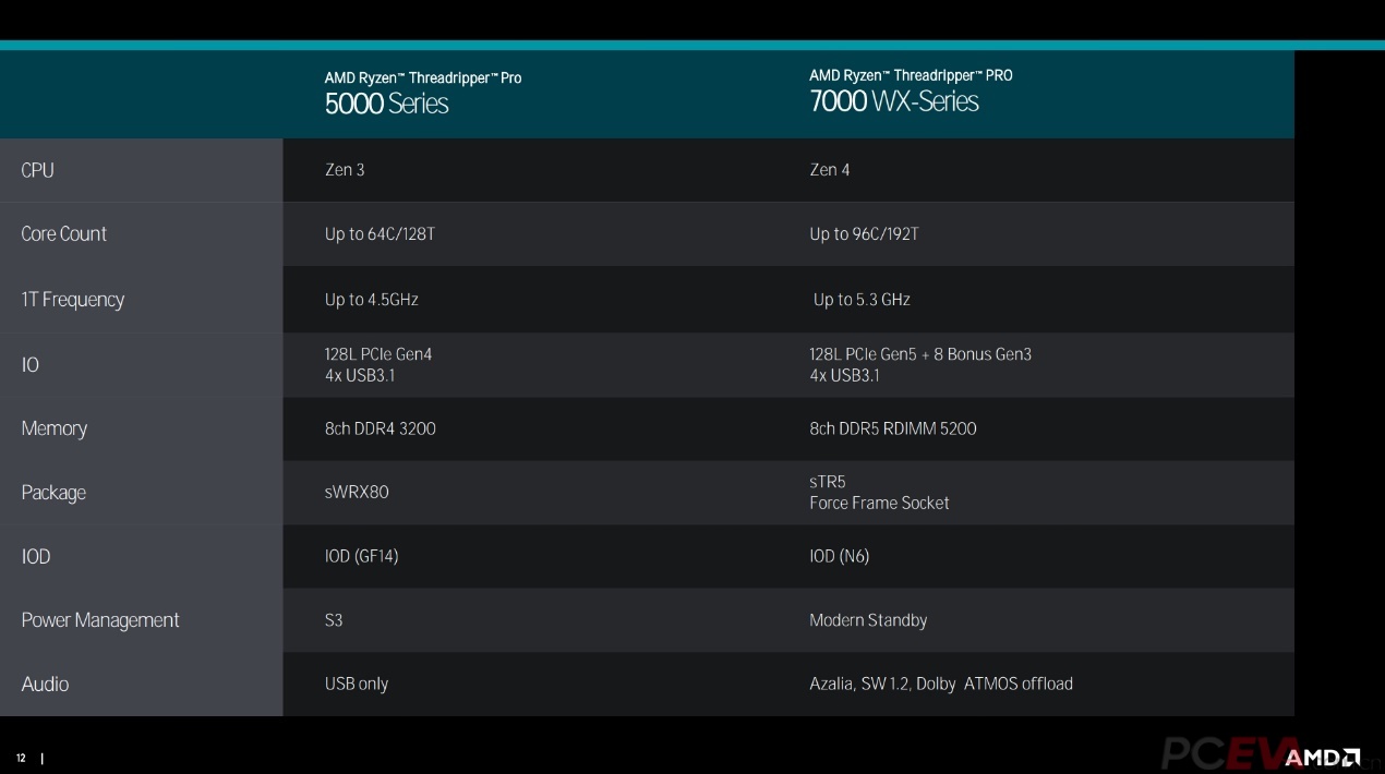 重回HEDT平台，AMD发布锐龙线程撕裂者7000系列处理器_PCEVA,PC绝对领域,探寻真正的电脑知识