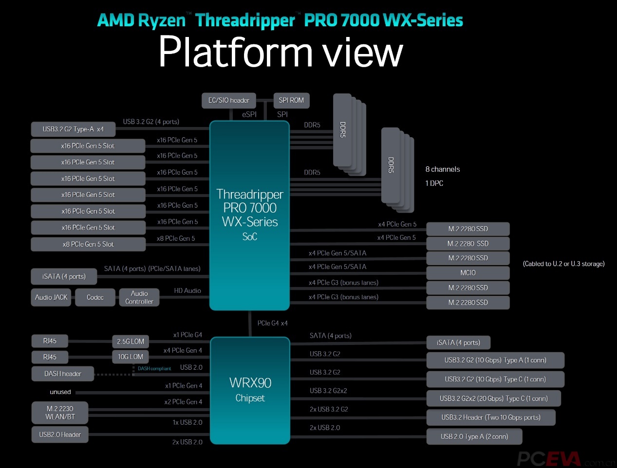 重回HEDT平台，AMD发布锐龙线程撕裂者7000系列处理器_第2页_PCEVA,PC绝对领域,探寻真正的电脑知识
