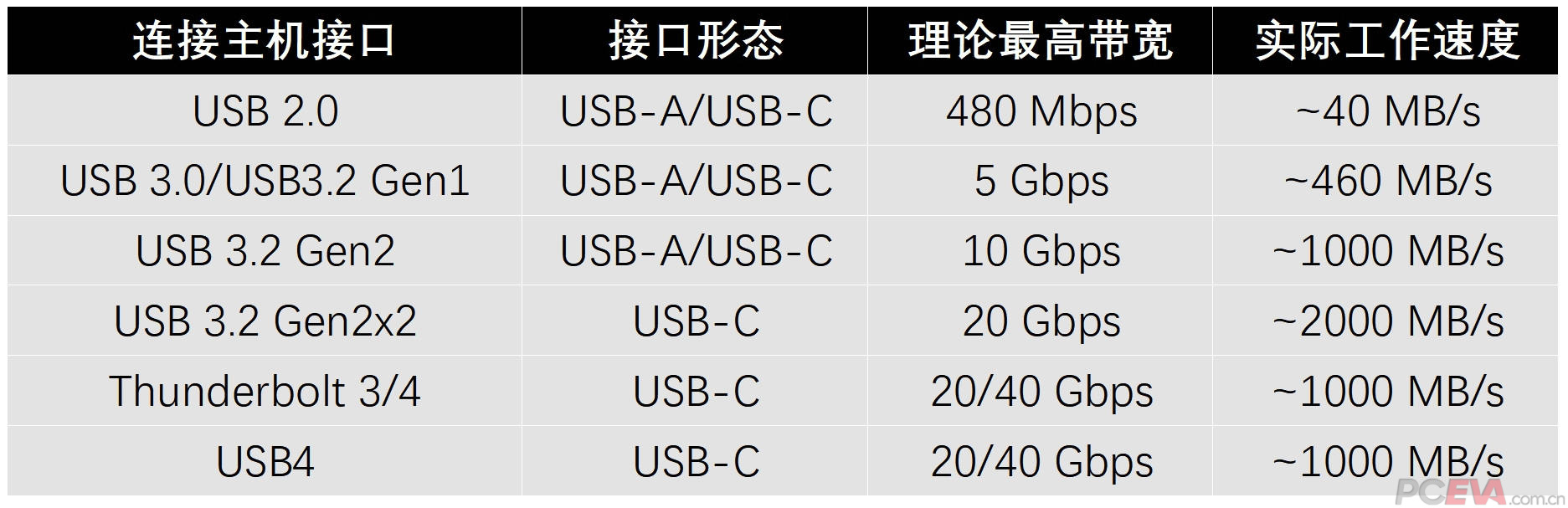 2GB/s堪比内置SSD：三星T9 4TB移动固态硬盘评测_第2页_PCEVA,PC绝对领域,探寻真正的电脑知识