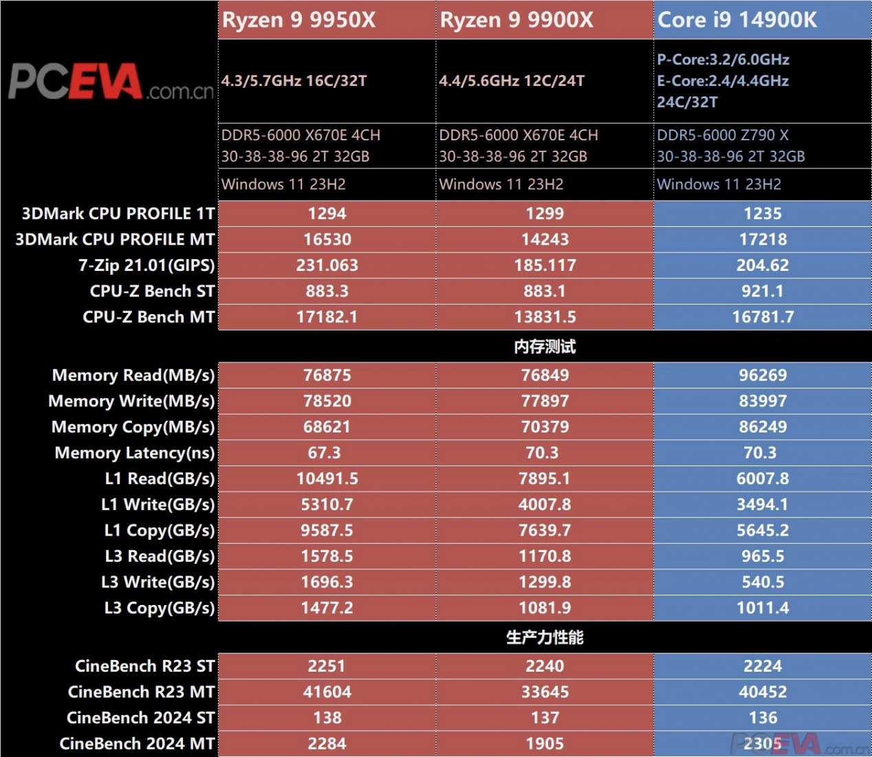 Zen 5架构独孤求败：锐龙9 9950X/9900X处理器评测_第6页_PCEVA,PC绝对领域,探寻真正的电脑知识