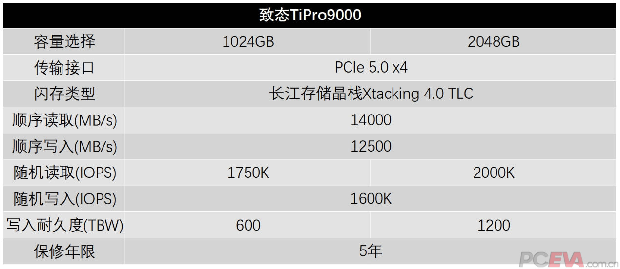 年度压轴登场 致态TiPro9000 PCIe 5.0 SSD评测_PCEVA,PC绝对领域,探寻真正的电脑知识