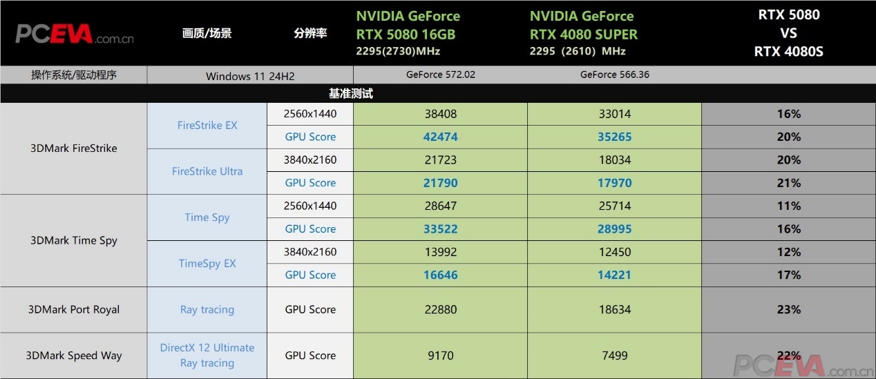 Blackwell架构与DLSS4加持，技嘉RTX 5080 AERO雪鹰显卡首发评测_第6页_PCEVA,PC绝对领域,探寻真正的电脑知识