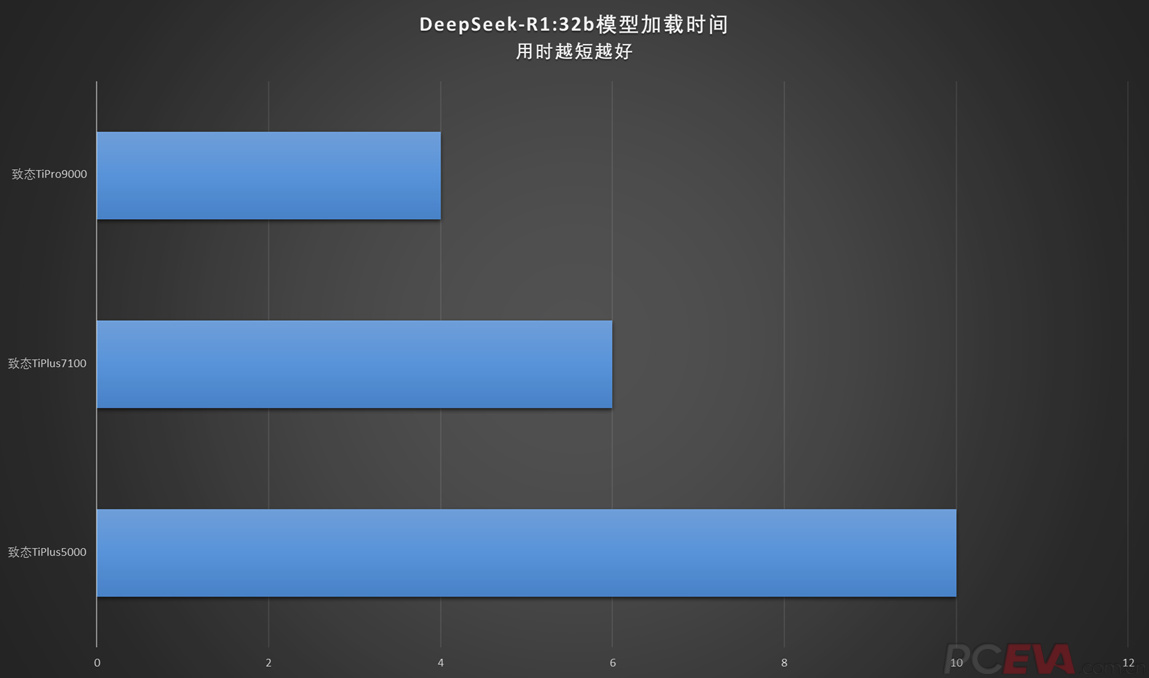 三步把DeepSeek装进PC，及存储对端侧AI体验影响_第3页_PCEVA,PC绝对领域,探寻真正的电脑知识
