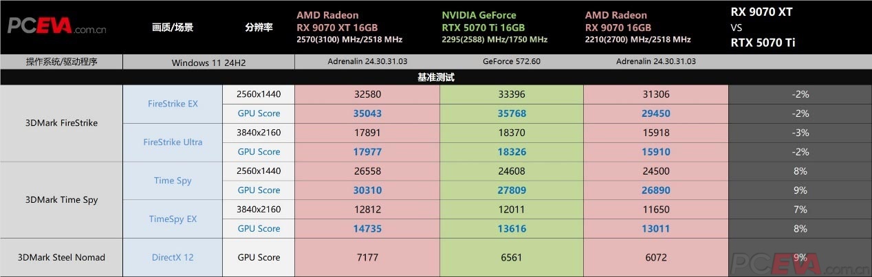 AMD RX 9070系列显卡首发评测：斩落RTX 5070 Ti，2K的价格4K的性能_第6页_PCEVA,PC绝对领域,探寻真正的电脑知识
