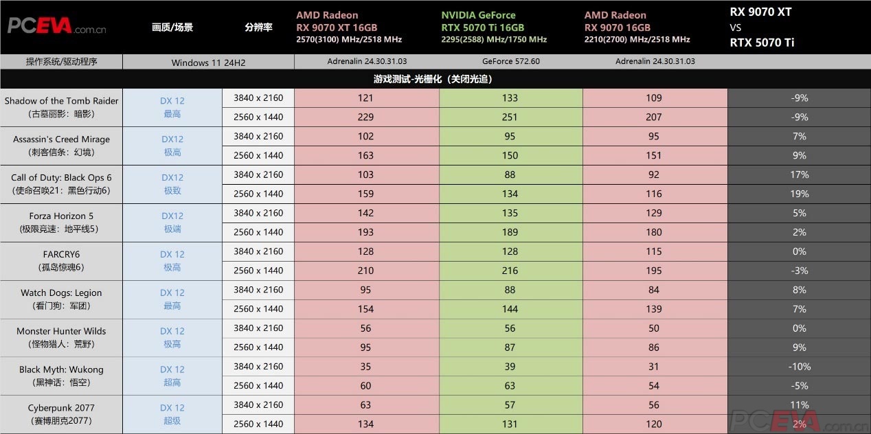 AMD RX 9070系列显卡首发评测：斩落RTX 5070 Ti，2K的价格4K的性能_第6页_PCEVA,PC绝对领域,探寻真正的电脑知识