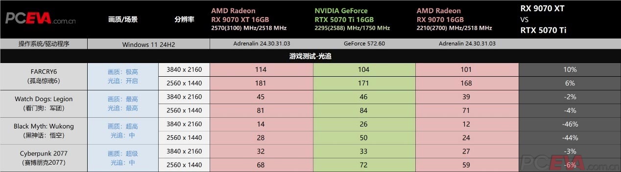 AMD RX 9070系列显卡首发评测：斩落RTX 5070 Ti，2K的价格4K的性能_第6页_PCEVA,PC绝对领域,探寻真正的电脑知识