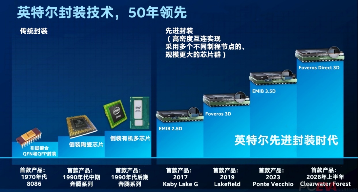 英特尔先进封装：助力AI芯片高效集成的技术力量_PCEVA,PC绝对领域,探寻真正的电脑知识