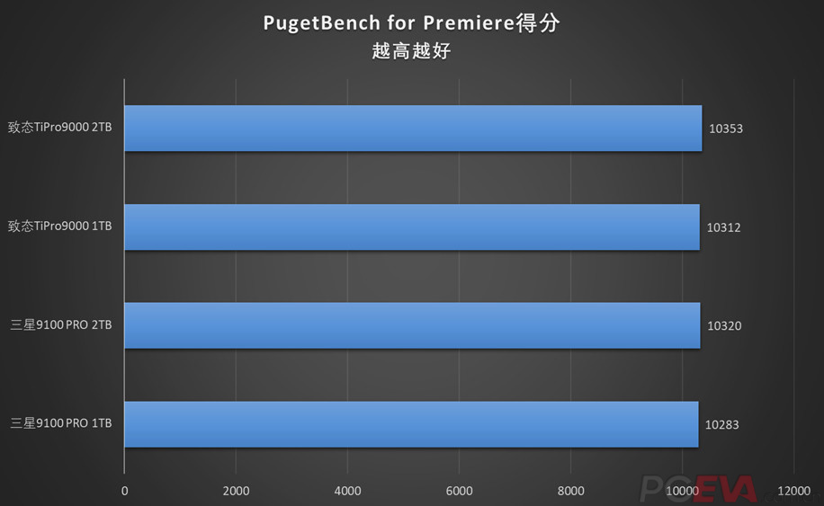 王者之战：致态TiPro9000对比测试三星9100 PRO_第4页_PCEVA,PC绝对领域,探寻真正的电脑知识